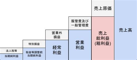 売上高成長率とは？ 計算式や数値の目安・低下する原因を解説 Oneplus ワンプラス