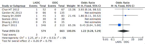 Meta Analysis Of The Pooled Data Postoperative Mortality Download Scientific Diagram