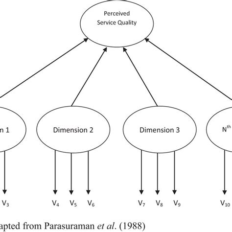 Conceptual Framework Of The Determinants Of Perceived Service Quality