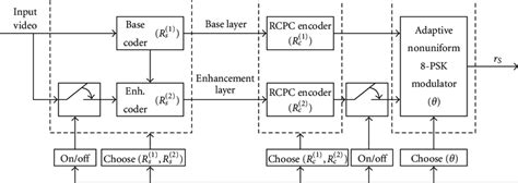 Adaptive Multiresolution Modulation And Coding Scheme For Wireless Download Scientific Diagram