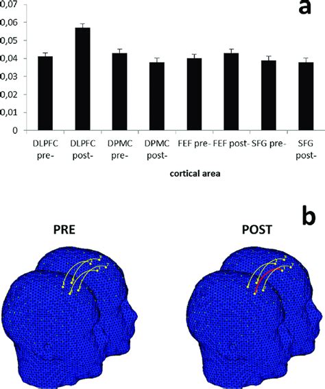 Inter Brain Connectivity Bar Graph A And Inter Brain Connectivity