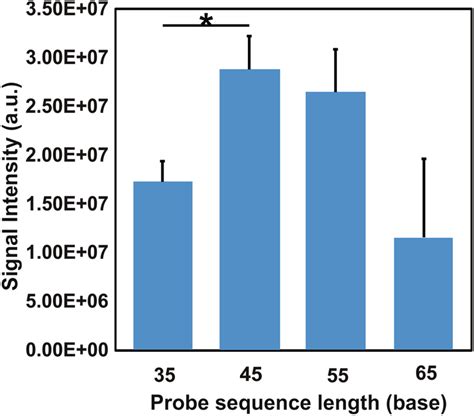 Detection Effect Comparison Based On The Length Of Printed Probe Download Scientific Diagram