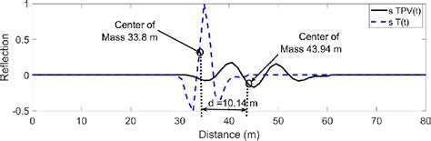 Figure 1 From Spread Spectrum Time Domain Reflectometry Sstdr Digital Twin Simulation Of
