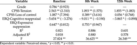 Stepwise Regression Analysis Results Of Fitness Dance Group Download