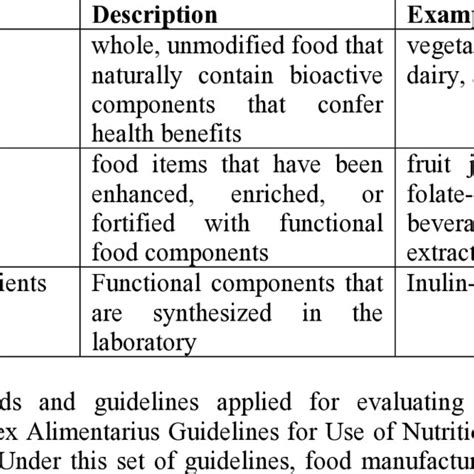 Classification Of Functional Foods Download Scientific Diagram