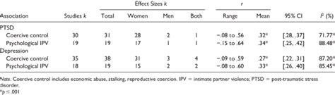 Results Of Random Effects Meta Analyses Download Scientific Diagram