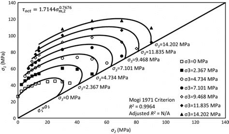 σ1 − σ2 Plot For The Mogi 1971 Criterion Using The Best Fitting