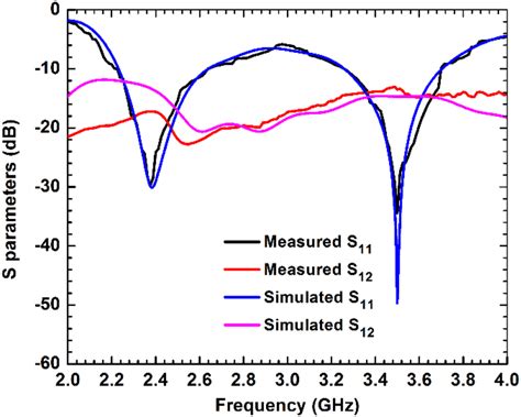 Simulated And Measured S‐parameters Download Scientific Diagram