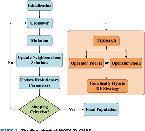 Figure From Decomposition Based Multiobjective Evolutionary Algorithm