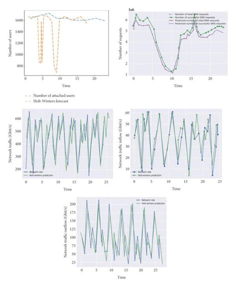 graph of holt winters prediction results across disciplines and