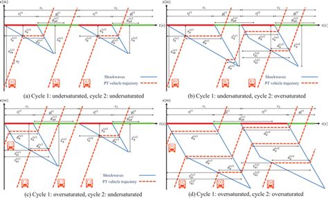Trajectory Analysis Of Pt Vehicle Based On Kinematic Wave Theory Download Scientific Diagram