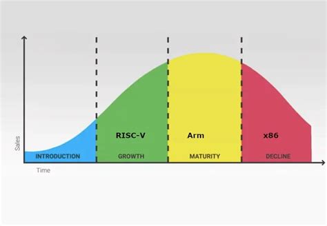 arm up risc v down but the real loser is x86 techsplicit