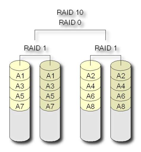 关于raid0 raid1 raid5 raid10的总结 raid0磁盘 一直100 csdn博客