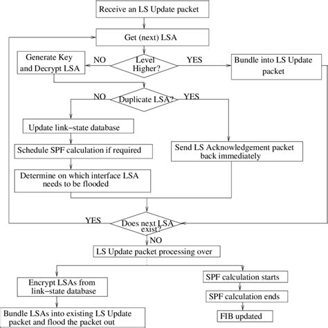 Flow Chart Depicting The Ospf E Processes Initiated On Receipt Of Lsu Flow Chart Depicting The Ospf E Processes Initiated On Receipt Of Lsu