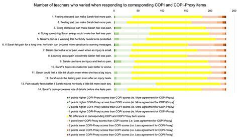 Do Teachers Question The Reality Of Pain In Their Students A Survey