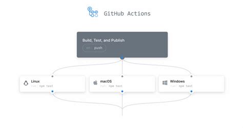 Github Actions Construire Tester Et Déployer Sans Effort Cicd