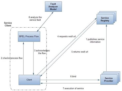 Fault Detection Model Download Scientific Diagram