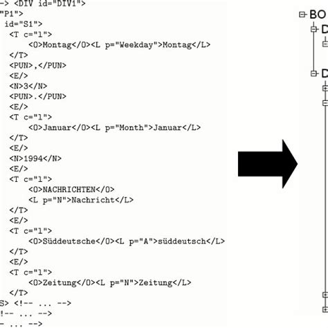 Outline Of A Sample Document And A Sample Ordered Rooted Tree As Input