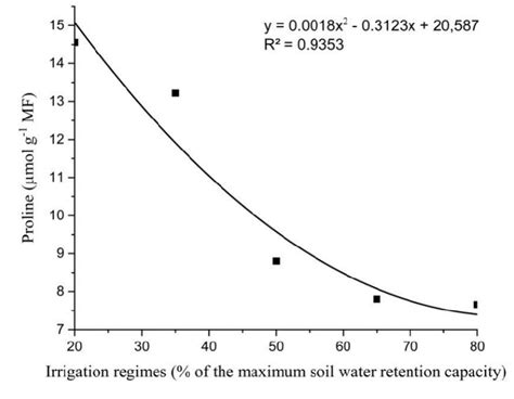 Proline Content In C Citriodora Plants Submitted To Five Irrigation