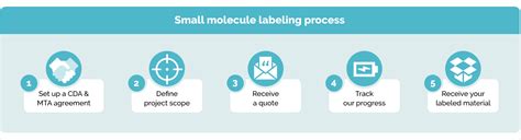 Small Molecule Labeling Revvity