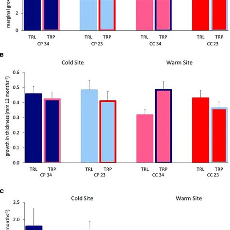 Bse Average Se L Stictiforme A Marginal Growth B Growth In