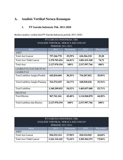 Analisis Vertikal Neraca Keuangan A Analisis Vertikal Neraca
