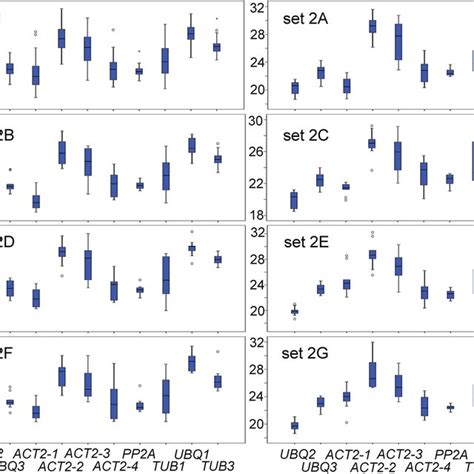 The Cq Values Of The Ten Candidate Reference Genes As Depicted With Box