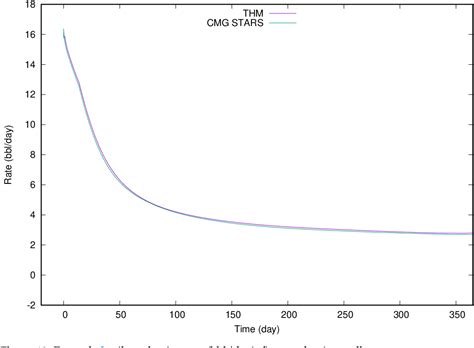Figure 12 From Development Of A Scalable Thermal Reservoir Simulator On Distributed Memory