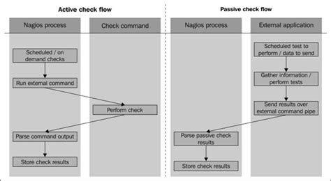 Understanding Passive Checks
