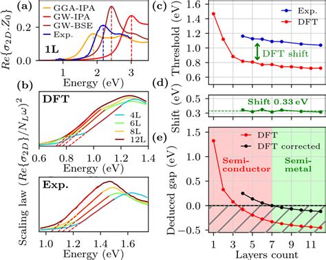 Dft Bandgap Correction Using The Optical Absorption Tail A