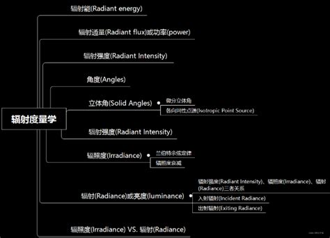 计算机图形学笔记十三：ray tracing3（辐射度量学，渲染方程） csdn博客