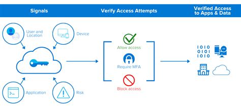 What Cisos Are Saying Zero Trust Not A One Size Fits All Approach