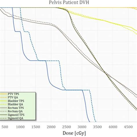 An Example Of A Dose Volume Histogram Dvh Set Produced By Pinnacle3 Download Scientific