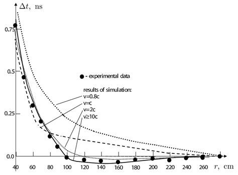 The Zero Crossing Method Was Used To Determine The Propagation Speed Of