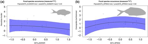 Gradient Plot Of The Modeled Summer And Spring First‐ And