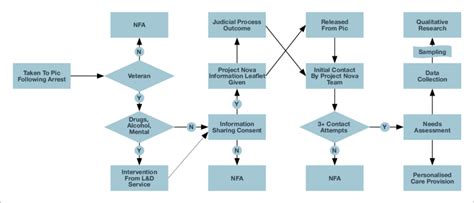 Flow Chart Showing The Process For A Veteran From Point Of Arrest To Download Scientific