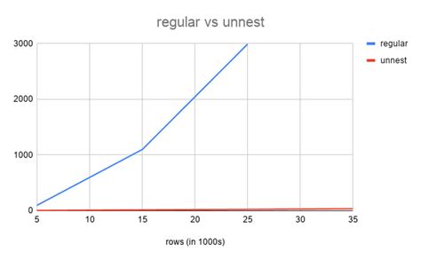 Regular Vs Unnestpng