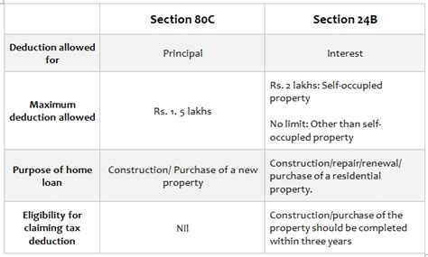Buy Your Home To Avail Additional Deduction Us 24b In Ay 2020 21