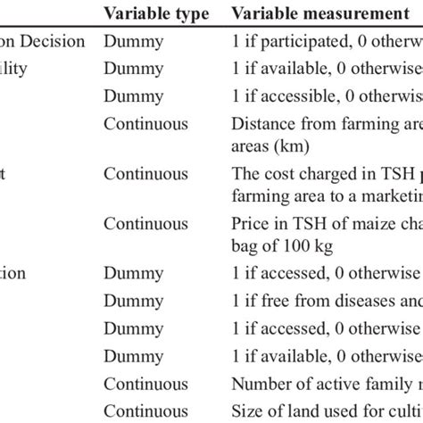 Description Of The Variables In The Analytical Model Download