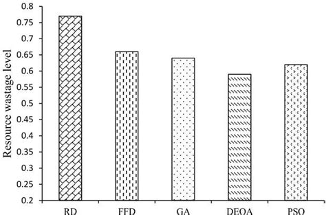 Comparison Of Resource Wastage Level Download Scientific Diagram