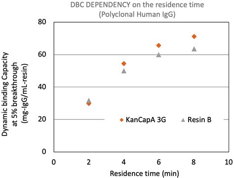 Advanced Proteina Affinity Chromatography Resin Kaneka Kancapa™ 3g