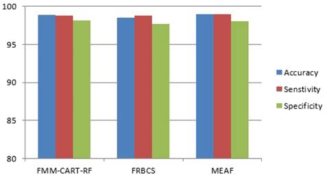 Accuracy Sensitivity And Specificity Compared With State‐of‐the‐art Download Scientific