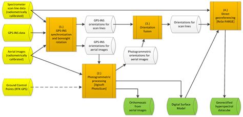 E Trainee Airborne Hyperspectral Data Acquisition And Pre Processing