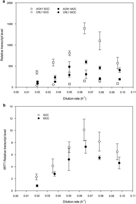 Specific Growth Rate Governs Aox1 Gene Expression Affecting The