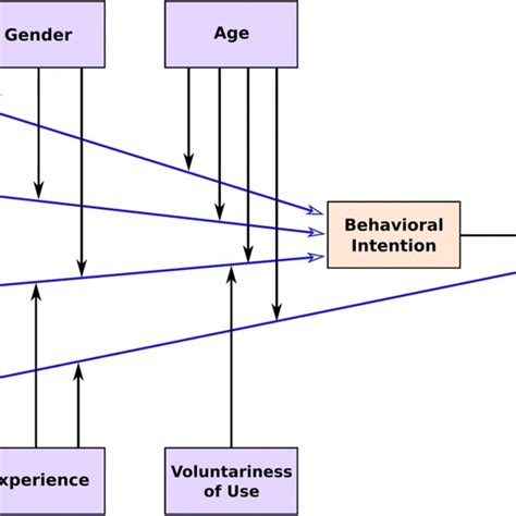Conceptual Model Of Cloud Based E Government Download Scientific Diagram