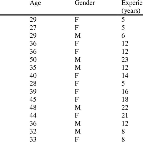 The Biographical Background Of The Participants Download Scientific