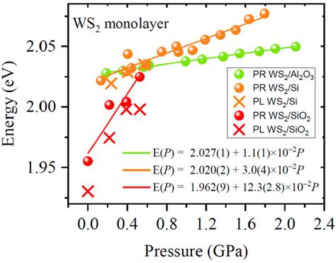 Strong Substrate Strain Effects In Multilayered Ws2 Revealed By High
