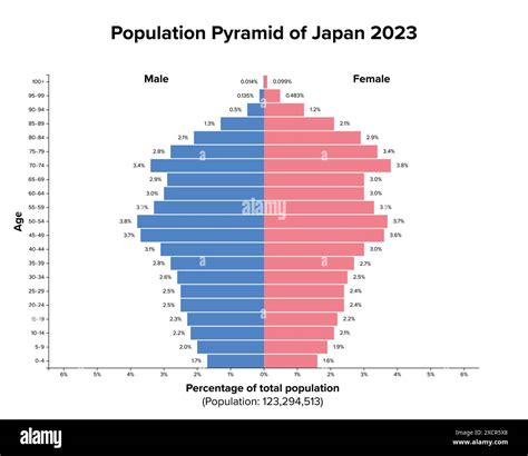 Population Pyramid Of Japan 2023 Age Structure Diagram And Graphical