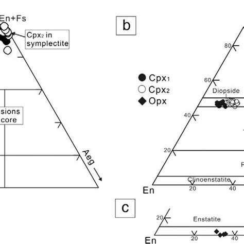 A C Clinopyroxene And Orthopyroxene Classification In The Wo En