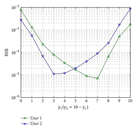 Performance Of Proposed Scheme In Asymmetric Scenario Over Rayleigh